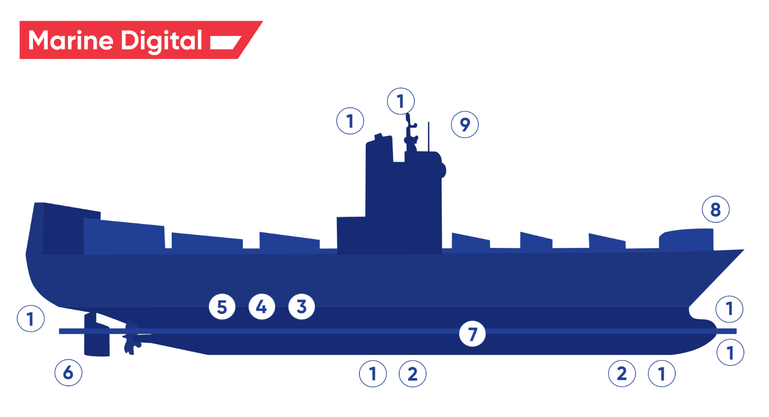 TOP 9 sensors on the ship for monitoring its performance