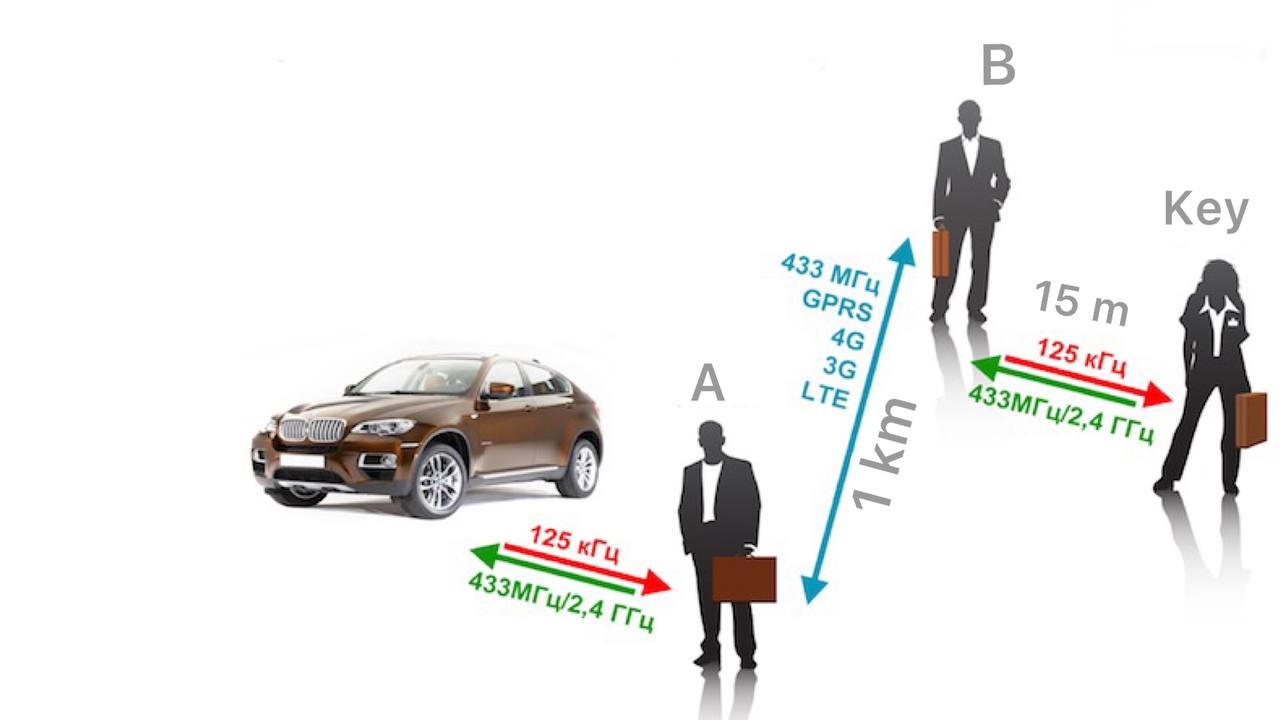 KeyLess Repeaters | Buy Jammers, Codegrabbers, Key programmers ...