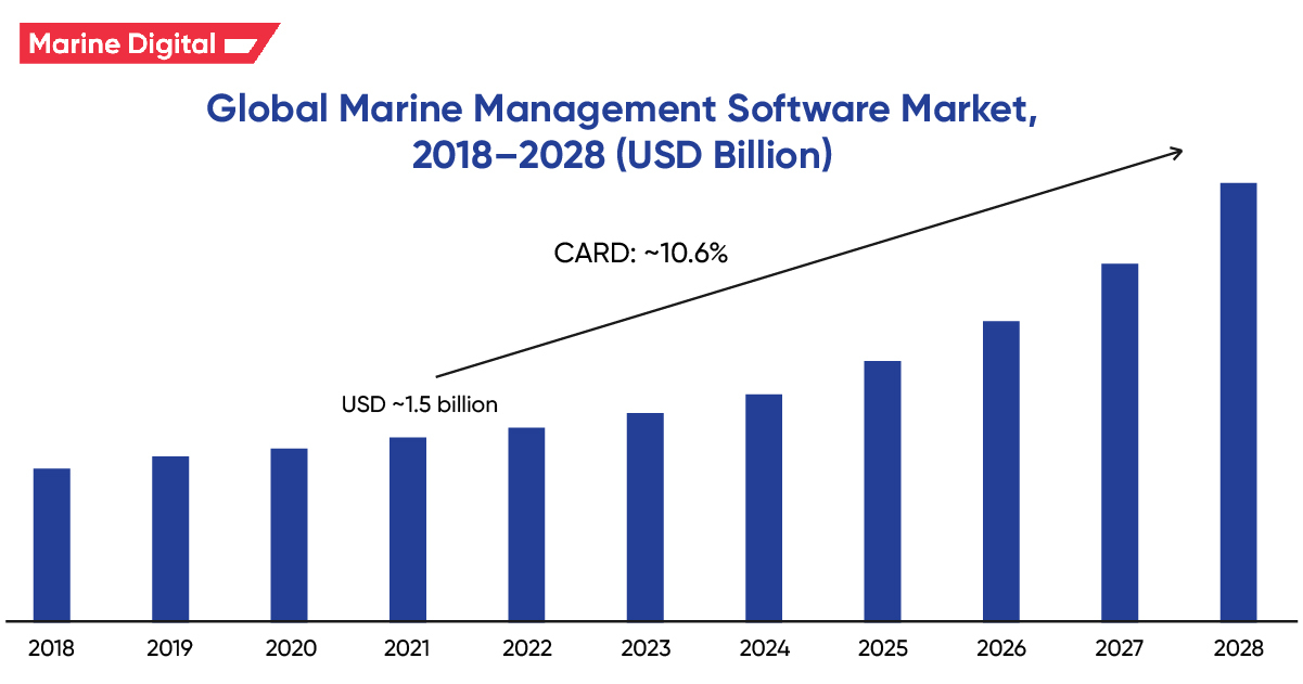 Marine Management Software Market Overview